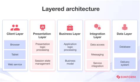 Mobile Application Architecture Layers Types Principles Factors