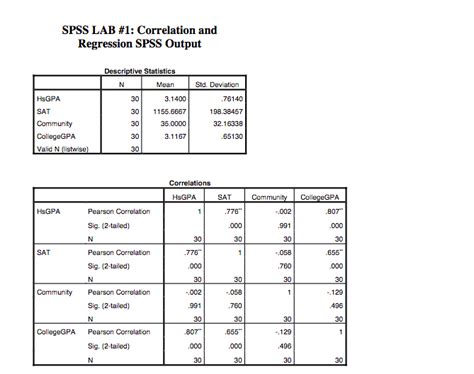 Solved SPSS LAB Correlation And Regression SPSS Output Chegg Com