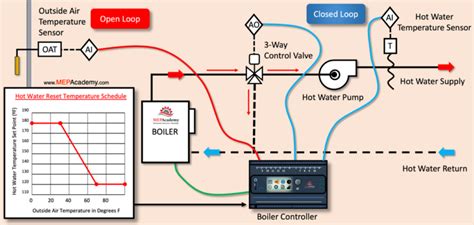 Closed And Open Loop Controls Mep Academy
