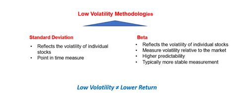 Introduction To Low Volatility ETFs ETF Market Insights
