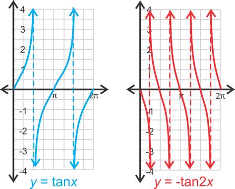 Tangent Graphs Read Trigonometry Ck 12 Foundation