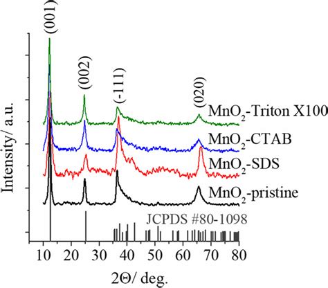 Xrd Patterns Of Mno2 Materials Download Scientific Diagram