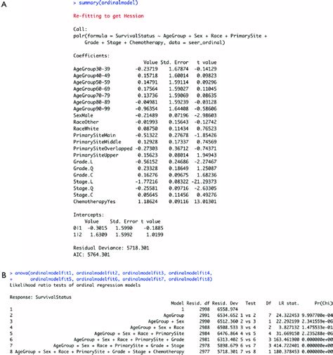 Outputs Of The Ordinal Logistic Regression Model A Summary Of The