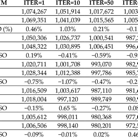 Objective Function Of Values In The Five Different Scenarios For Download Scientific Diagram