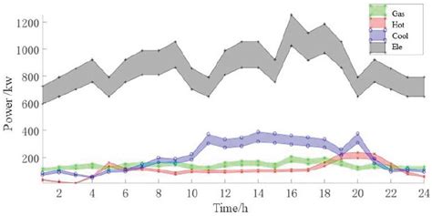 Energies Free Full Text Two Stage Robust Economic Dispatch Of