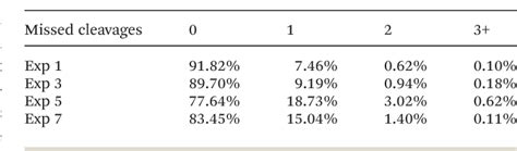 Table 1 From Systematic Comparison Between Sds Page Rplc And High Low Ph Rplc Coupled Tandem