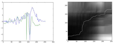 Classifying Tennis Shots With A Wearable Device