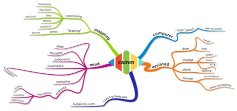 Mind Map Computer Assisted Mind Mapping Camm By G J Huba Phd