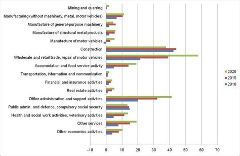 Sectoral Employment In Comparison To The Bau Scenario In 1000 Download Scientific Diagram