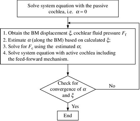 Flowchart Illustrating The Iterative Solution Process Of Obtaining The