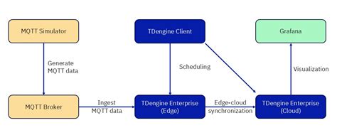 Try Tdengines Public Demo For Ems And Battery Data Tdengine Posted