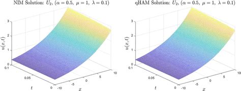 Case Ii Comparison Between New Iterative Method Nim And Q‐homotopy Download Scientific