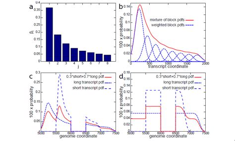 Call For Early Access Program Of Mix Square Algorithm For Rna Seq
