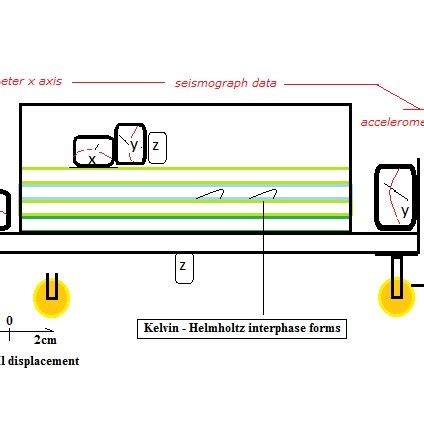 Experiment And Accelerometer Deployments For Experiment Material Download Scientific Diagram
