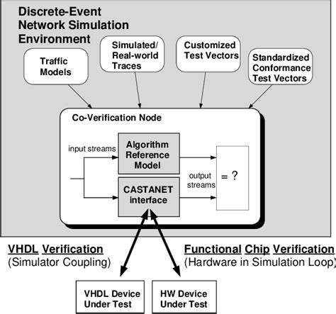 Figure 1 From A System Level Co Verification Environment For Atm Hardware Design Semantic Scholar