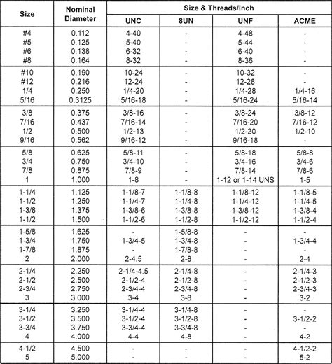 Rod Size For Thread Die Chart Educational Chart Resources