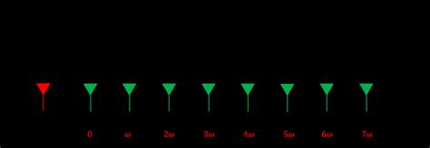 Angle Estimation Using Ula Antenna System 1 Tx Antenna 8 Rx Antennas Download Scientific