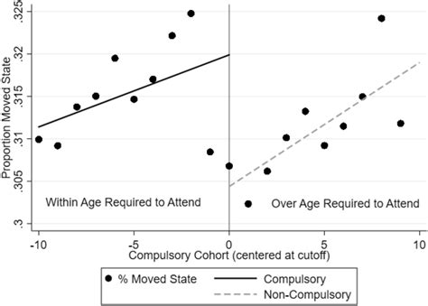 Regression Discontinuity Plot By Compulsory Cohort Centered At Download Scientific Diagram