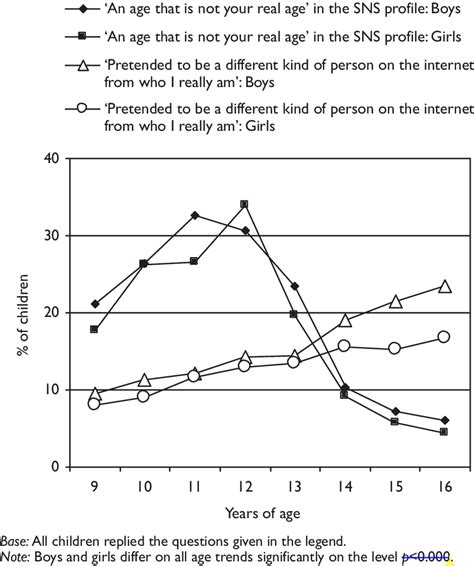 1 Developmental Trends In Experimenting With The Self Online By Age