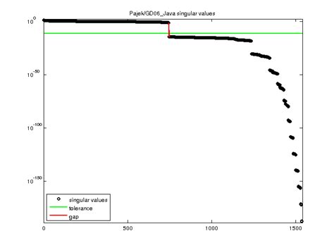 Pajekgd06java Sparse Matrix