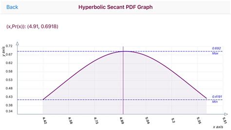 Hyperbolic Secant Distribution By Donald Schaefer