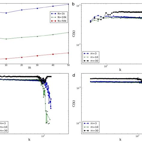 clustering coefficients computed in networks generated by random walks download scientific