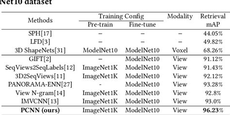 Table 2 From A Novel Patch Convolutional Neural Network For View Based 3d Model Retrieval