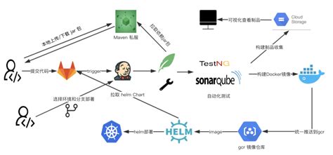 基于 Kubernetes 的 7 大 Devops 关键实践 Jim