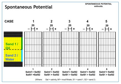 Solved Draw A Simplified SP Log Deflection Curve For Each Of Chegg Com