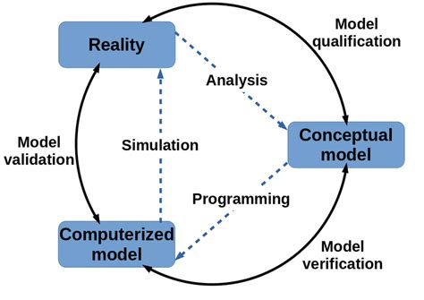 1 Phases Of Modeling And Simulation [4] Download Scientific Diagram