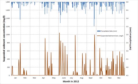 simulated suspended sediment concentrations from catchment modelling download scientific