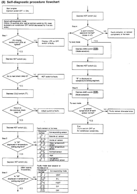 Air Conditioning System Troubleshooting Chart