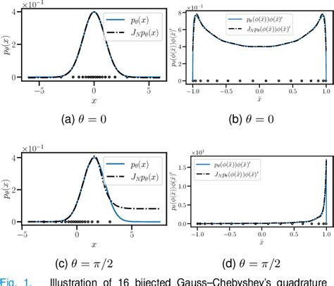 figure 1 from gaussian based parametric bijections for automatic projection filters semantic