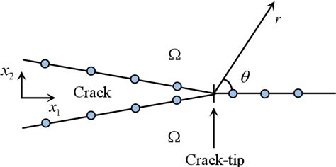 Figure 1 From Enriched Physics Informed Neural Networks For In Plane Crack Problems Theory And