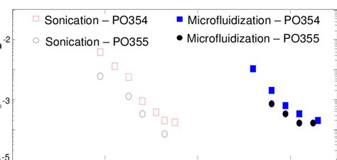 Effects Of Ultrasonication And Microfluidization Process On The S D Download Scientific Diagram