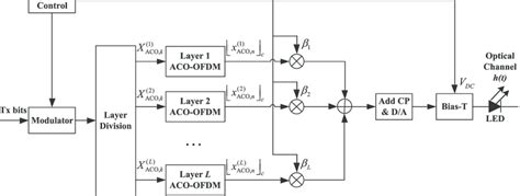 Dimmable Vlc Transmitter Based On Multilayer Aco Ofdm Download Scientific Diagram