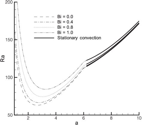 Influence Of The Modified Biot Number For T A 5 0 Da 10 5 S Download Scientific