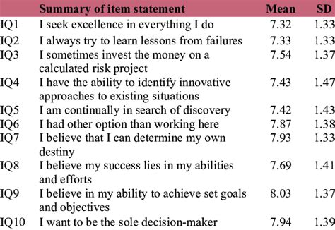 The Mean And Standard Deviation For Every Item Measuring Download