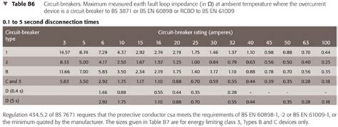 Why Are The Values Of Maximum Earth Fault Loop Impedance Different