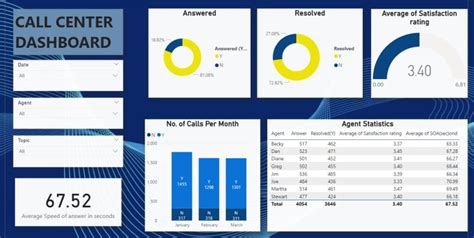 🚀 Call Center Performance At A Glance Prakhar Khandelwal
