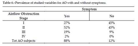 Airway Obstruction In Primary Care Patients Need For Implementing Spirometry Use Snamid