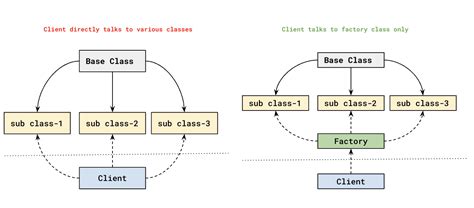 Factory Method Learnbatta