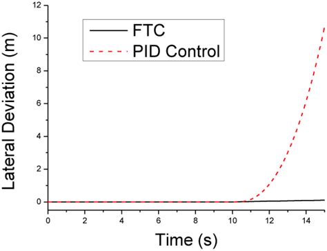 Lateral Deviations In The Acceleration Simulation Download Scientific Diagram