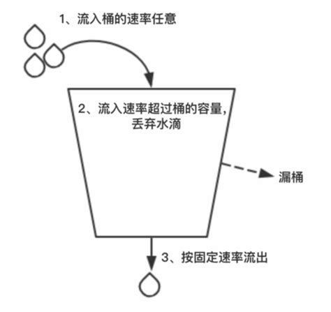 面试官：限流算法有哪些？ 知乎