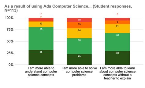 Ada Computer Science What Have We Learnt So Far Raspberry Pi Foundation