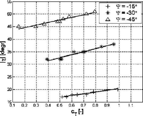 χ S Vs C T For Three Yawed Conditions Source 49 Download
