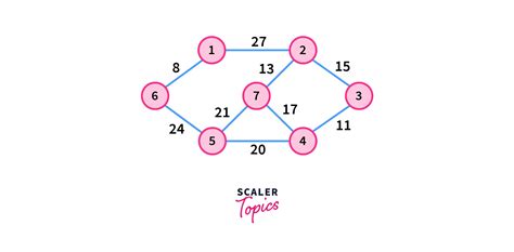 Spanning Tree Scaler Topics