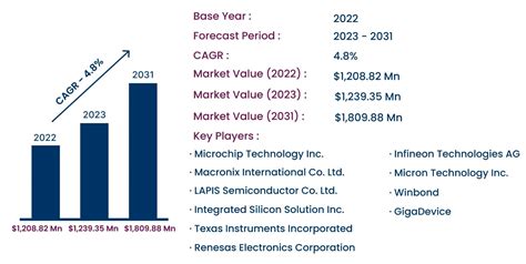 serial nor flash market to hit us 1 809 88 million by 2031