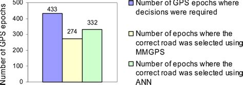 Figure 1 From Modular Neural Networks For Map Matched Gps Positioning Semantic Scholar