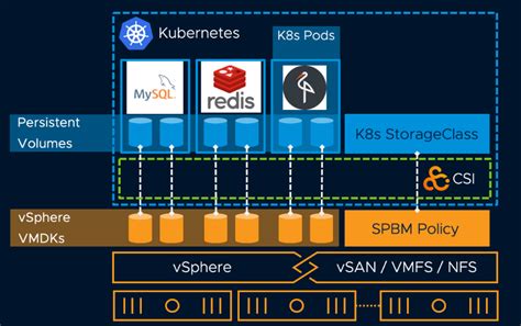 在 VMware vSphere 中构建 Kubernetes 存储环境